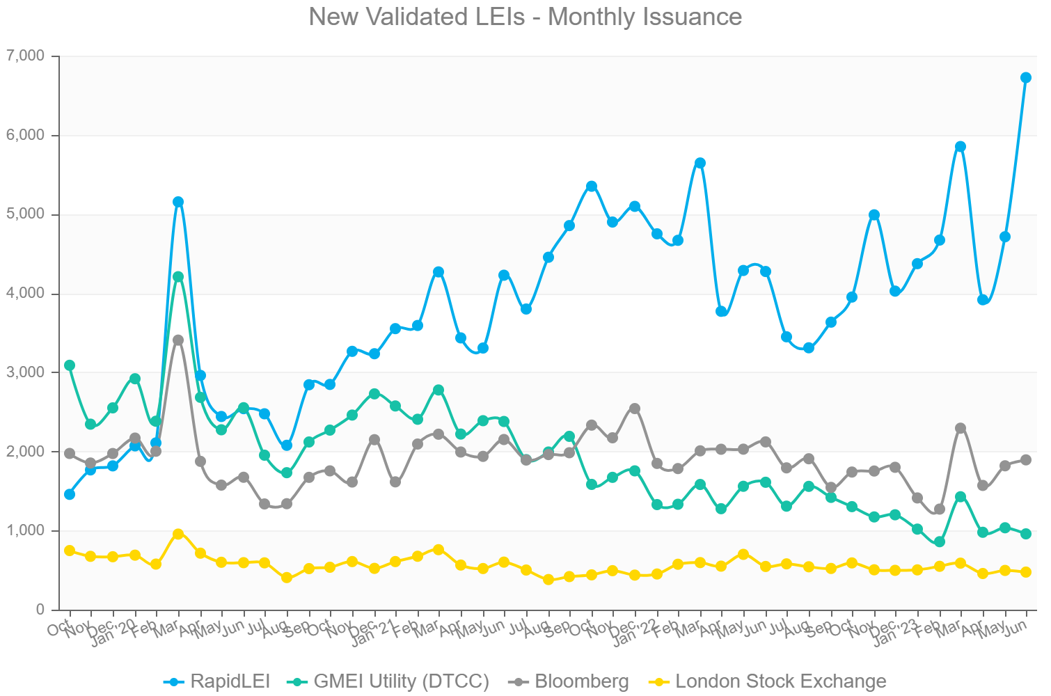 Bloomberg LEI, LSEG & RapidLEI - LEI Stats | Key Insights