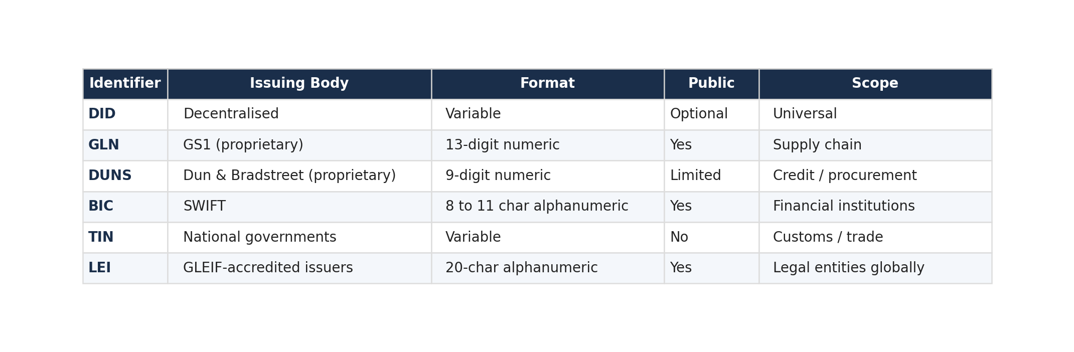 Comparing Organisation Identifiers: DID, GLN, DUNS, BIC, TIN, and LEI ...